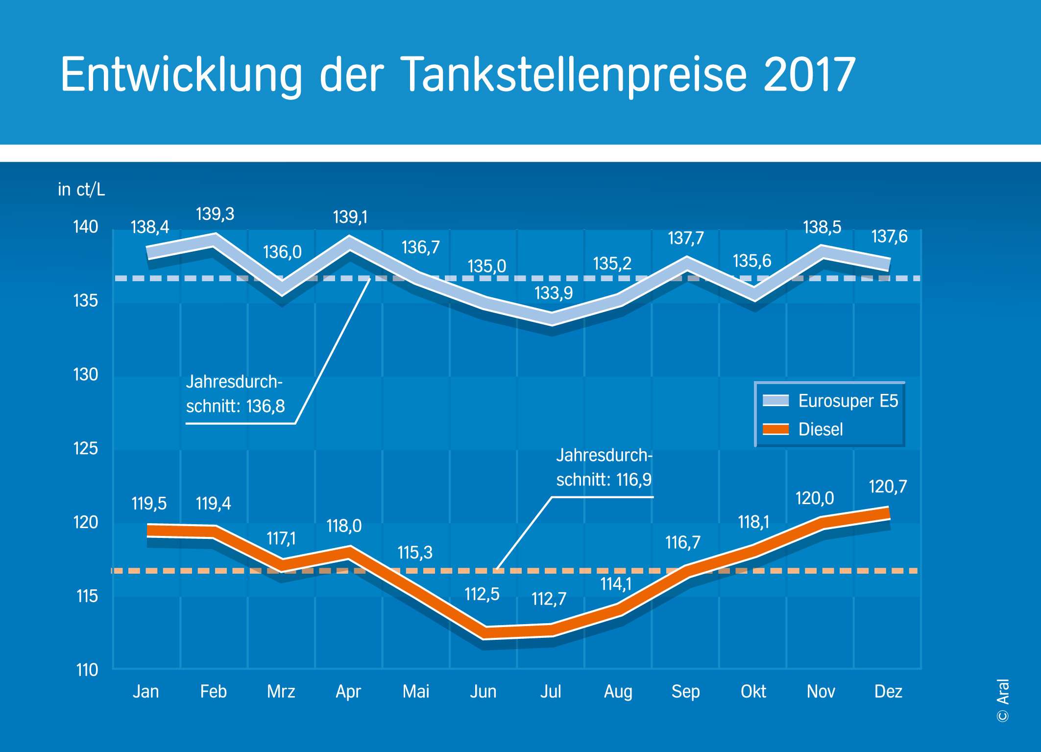 Tankstellenpreise Aktuell