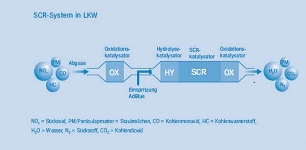 Woraus Besteht Adblue